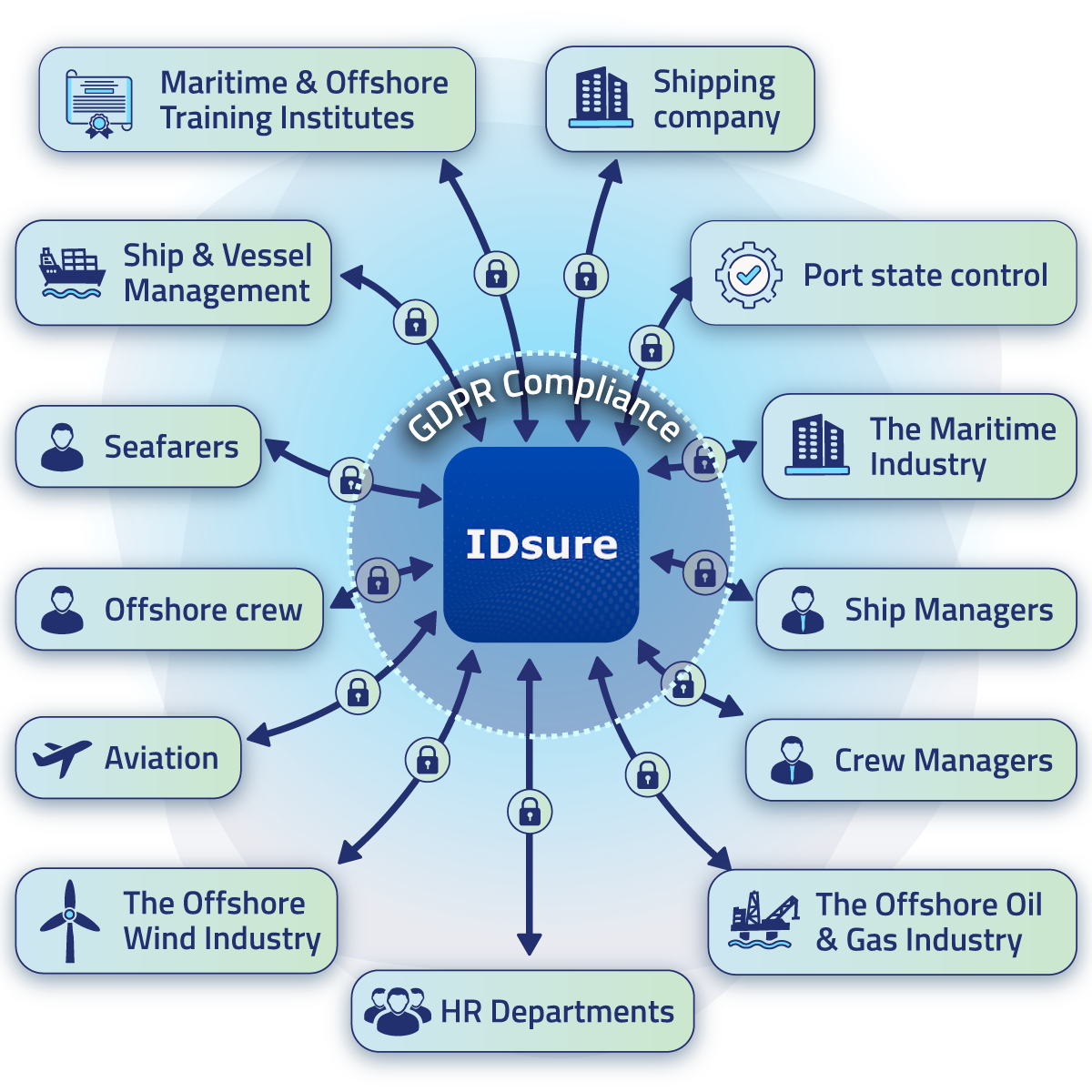 IDsure - Digital ID solution